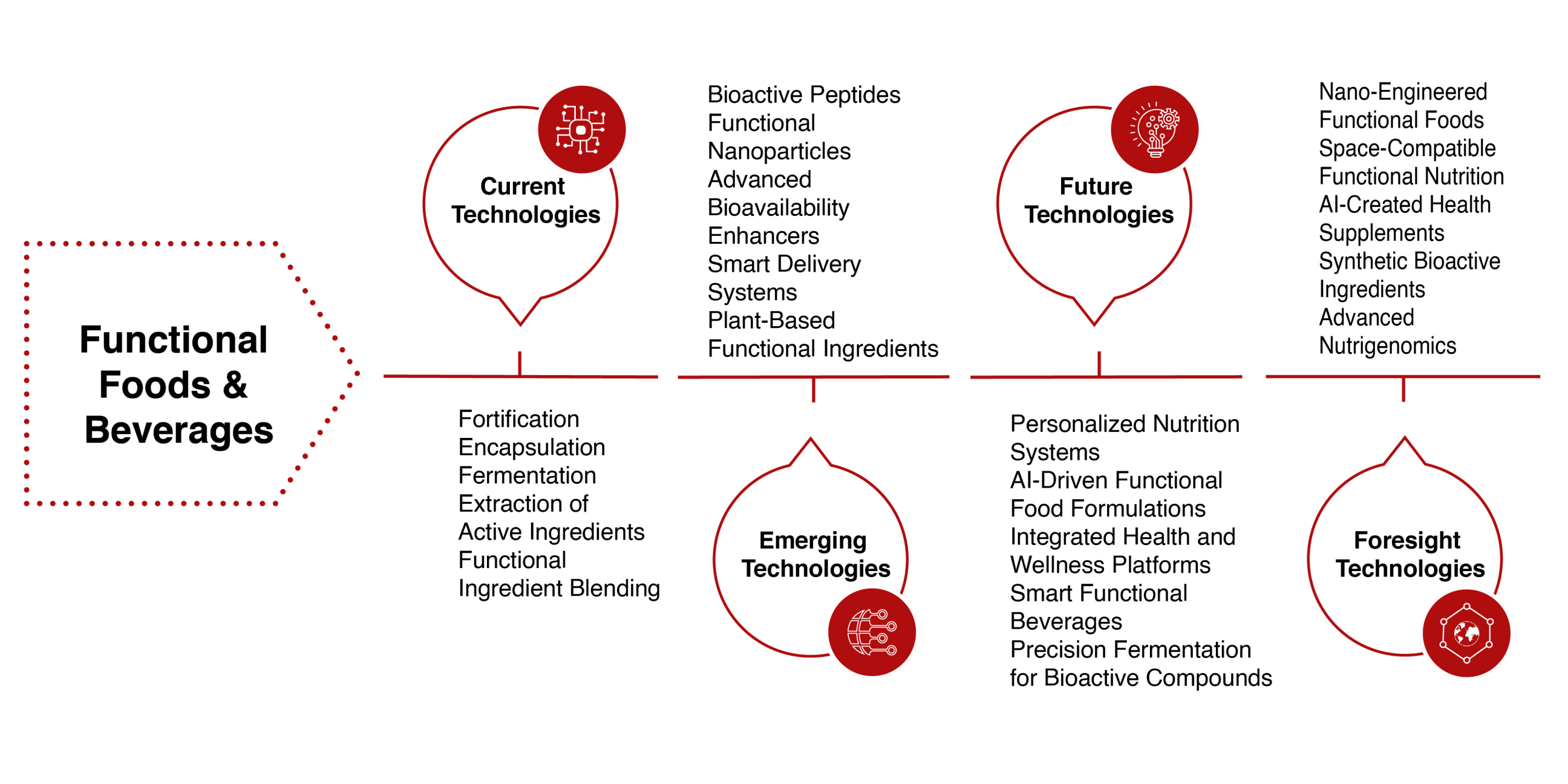 Functional Foods & Beverages
