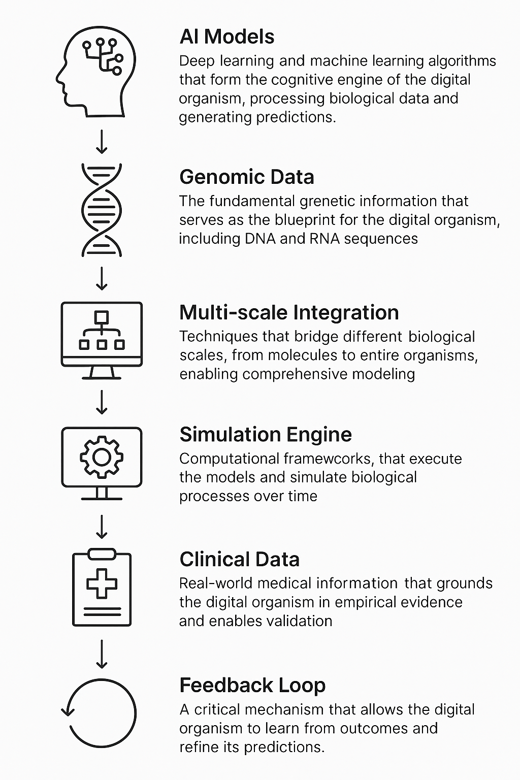 AI-Powered Digital Organisms For Biomedical Research: Transforming The Future Of Healthcare ...