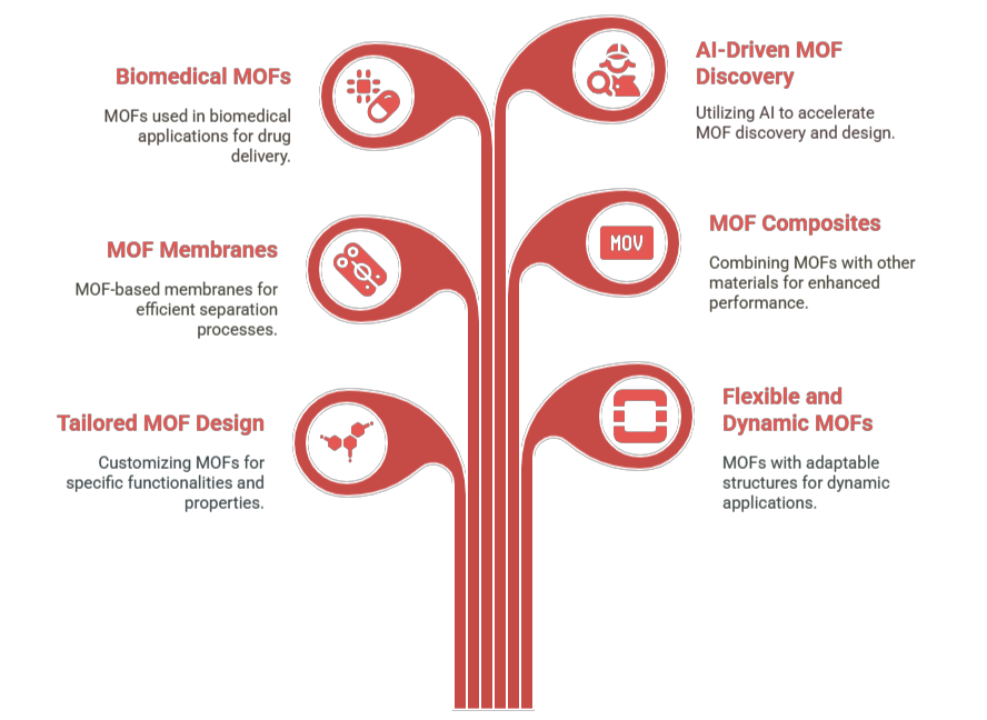 Metal-Organic Frameworks (MOFs): Unlocking a Future of Advanced Materials
